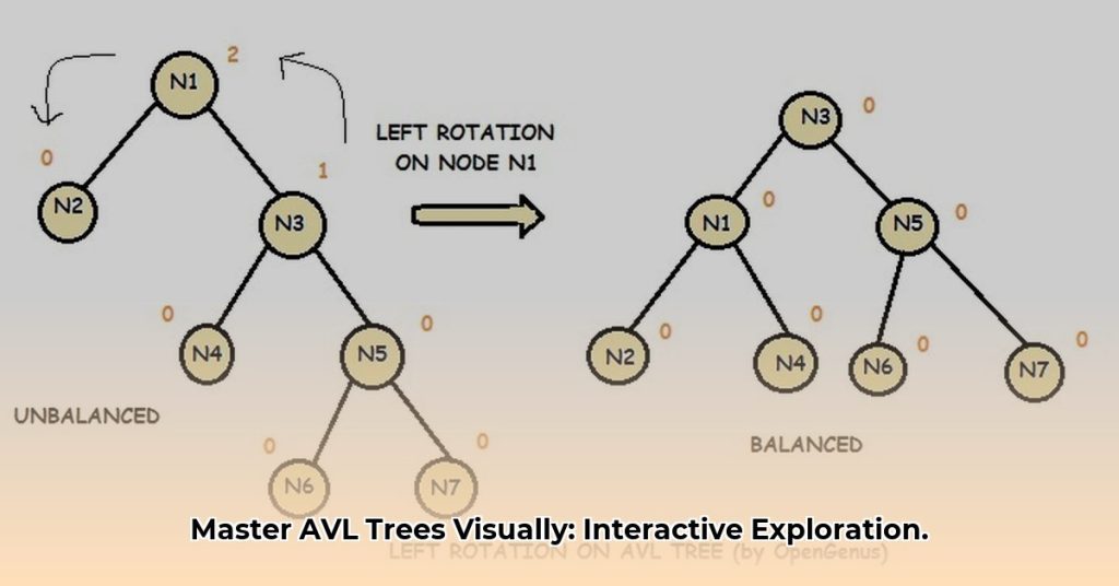 AVL Tree Visualization: Understanding Balancing through Interactive Exploration - The Green Grid
